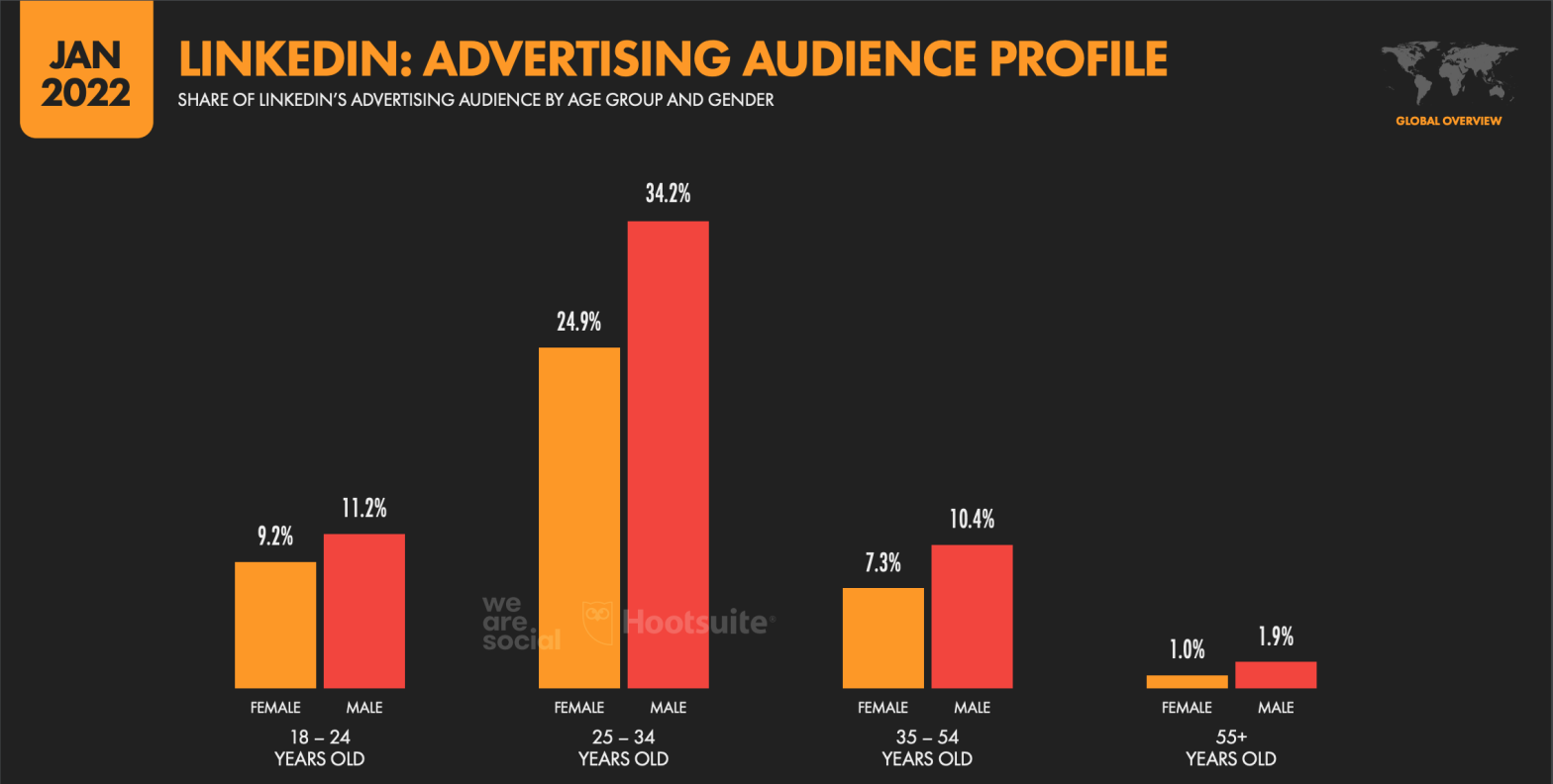 A Beginner's Guide On New LinkedIn Marketing Strategies Of 2022